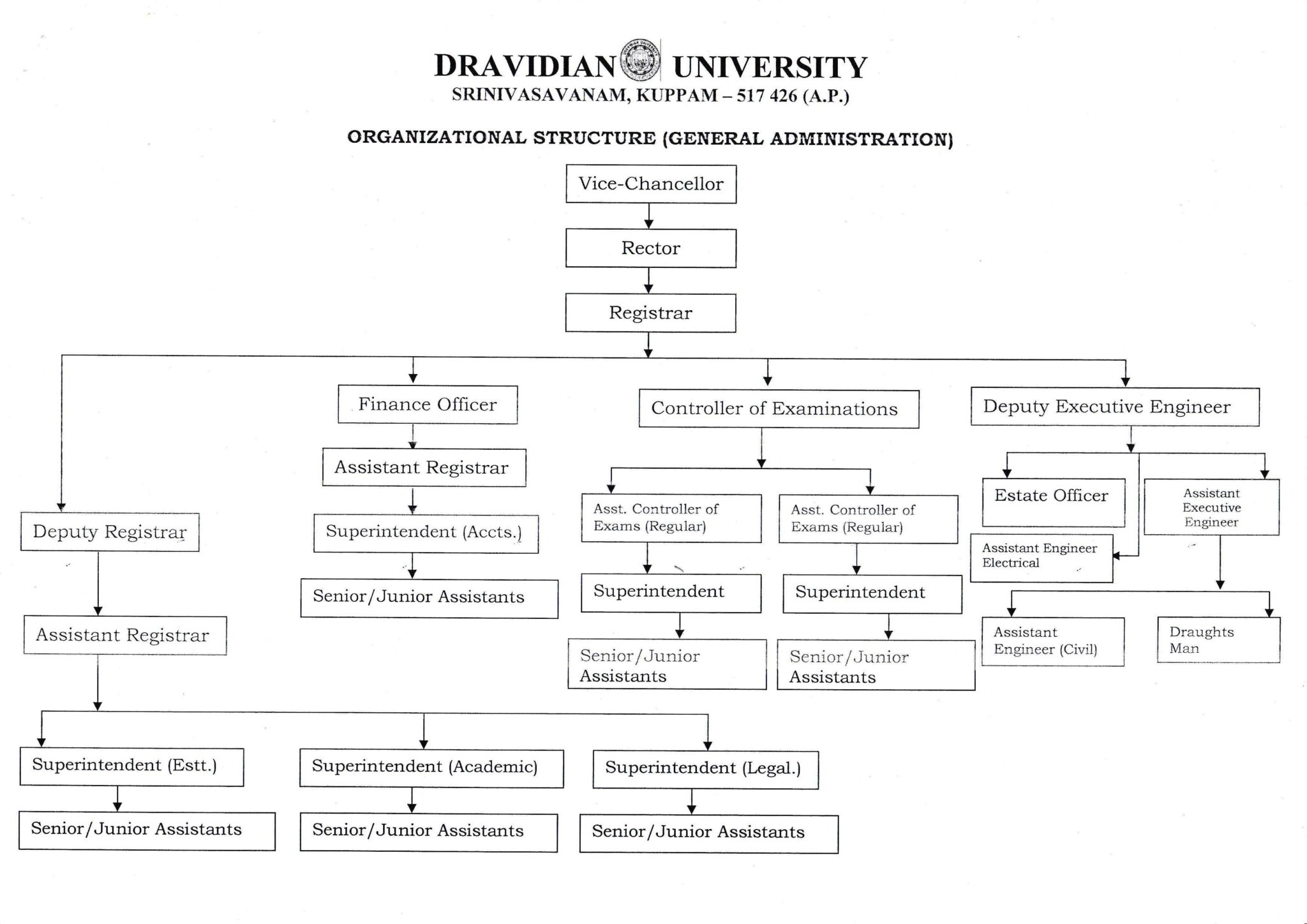 Organogram - Dravidian University